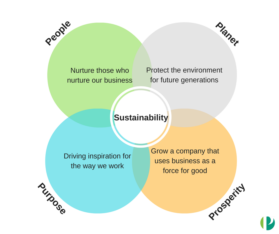 Sustentabilidade corporativa: muito além do plano ecológico